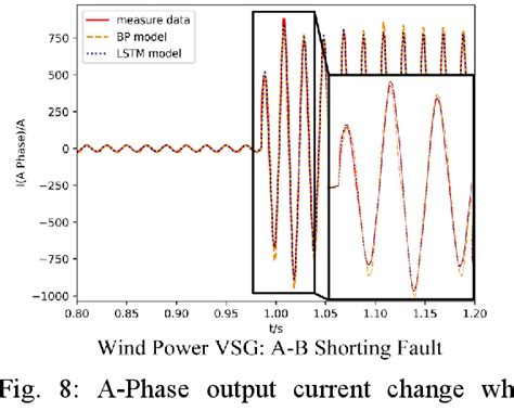 Figure 8 From Lstm Data Driven Model Of Multi Scene Virtual Synchronous