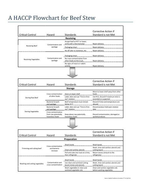 Haccp Recipe Flow Chart Deporecipe Co