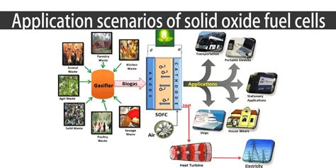 In Depth Analysis Of Solid Oxide Fuel Cells For Future Energy Sources Tycorun