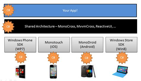 C Difference Between Monocross And Monotouch Xamarin Stack Overflow