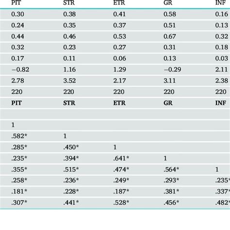 Summary Statistics And Correlation Matrix Download Scientific Diagram