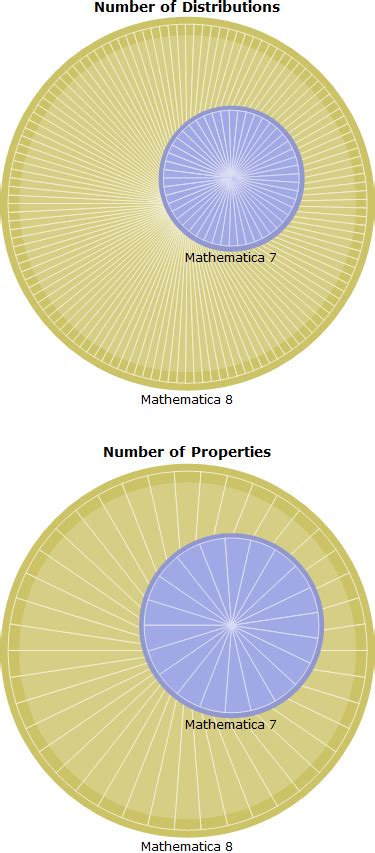 Compare Mathematica 7 To Mathematica 8 New In Mathematica 8
