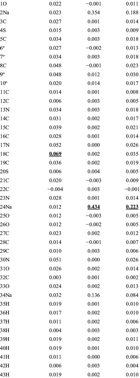 The Fukui Function Values For Tartrazine Considering Hirs Hfeld