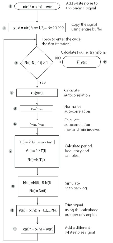 Flowchart Of The Algorithm Based On The Autocorrelation Function