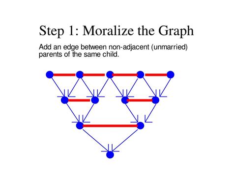 ppt junction trees and belief propagation powerpoint presentation free download id 5104370