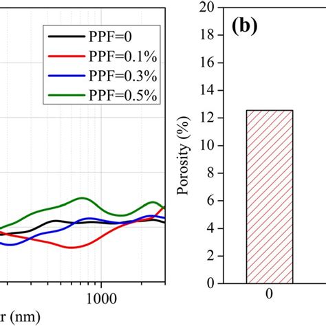 Pore Structure Of Mortars With Different Contents Of Ppf A Pore Size Download Scientific