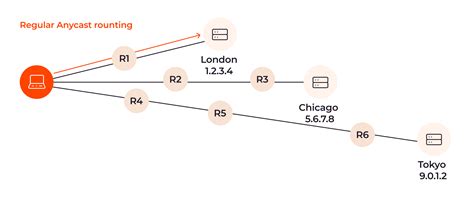 What Is Anycast How Does Anycast Work Gcore
