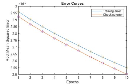 Predict Chaotic Time Series Using Anfis Matlab And Simulink