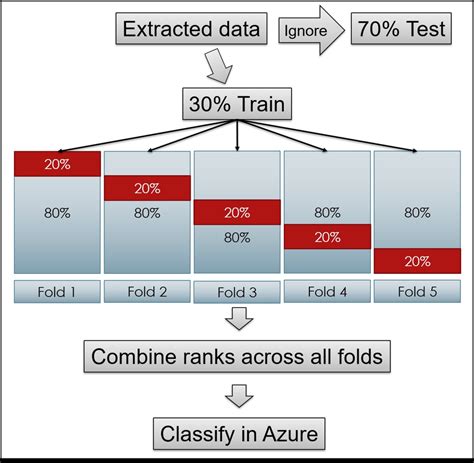 Feature Ranking Process With 5 Fold Cross Validation Download