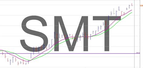 Smt Chart Passive Income