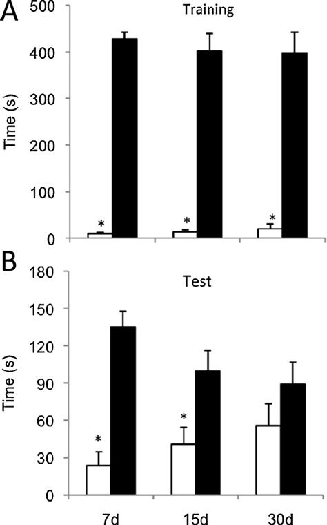 Time Spent In The Aversive And Non Aversive Enclosed Arms Of The Download Scientific Diagram
