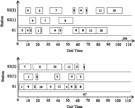 Presents The Implementation Of Property 1 When The Jobs Are Sequenced