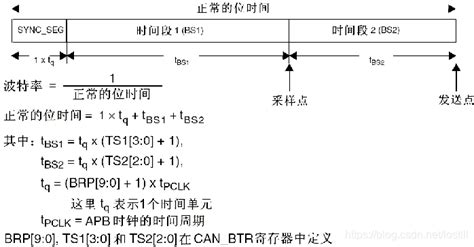 嵌入式单片机基础篇（三十九）之can通讯以及stm32f1单片机程序 stm32 can例程 csdn博客