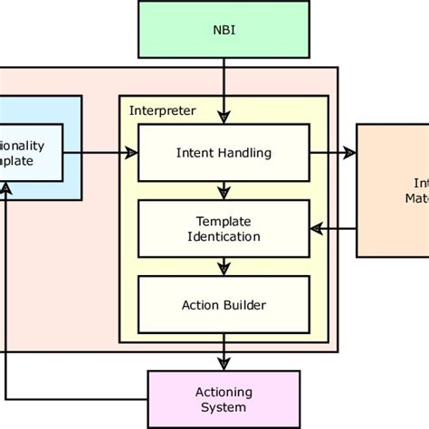 Internal Interpreter Execution Times Download Scientific Diagram