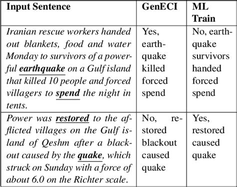 Table 1 From Event Causality Identification Via Generation Of Important