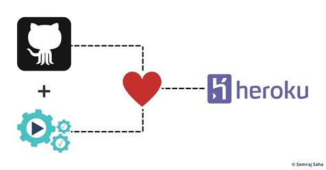 Using Github Actions To Deploy A Fastapi Project To Heroku By Somraj Saha Dev Genius