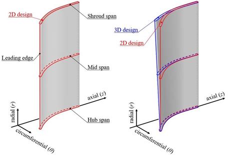 schematic view of designed guide vane with 2d red and 3d blue geometry download