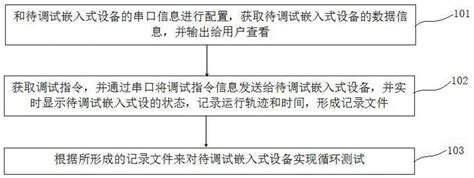 一种调试嵌入式设备的方法系统及终端与流程