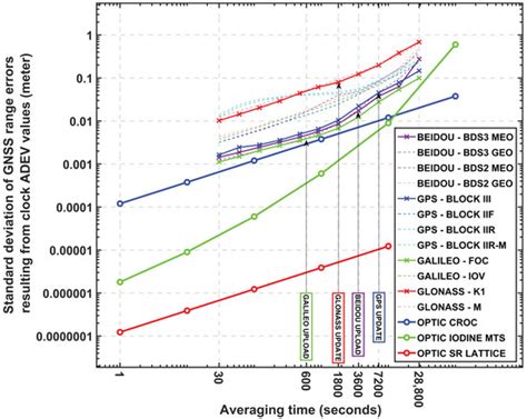 Evaluating Optical Clock Performance For Gnss Positioning