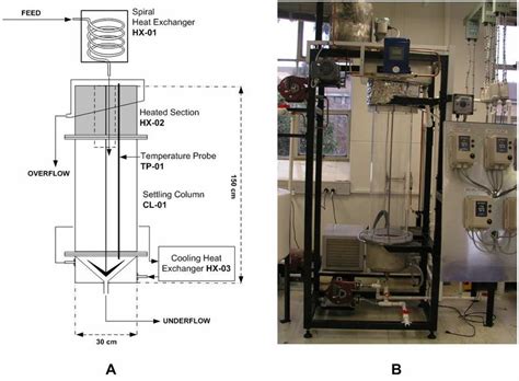 A Detailed Schematic Diagram Of The Column Unit B A Photograph Of The Download Scientific