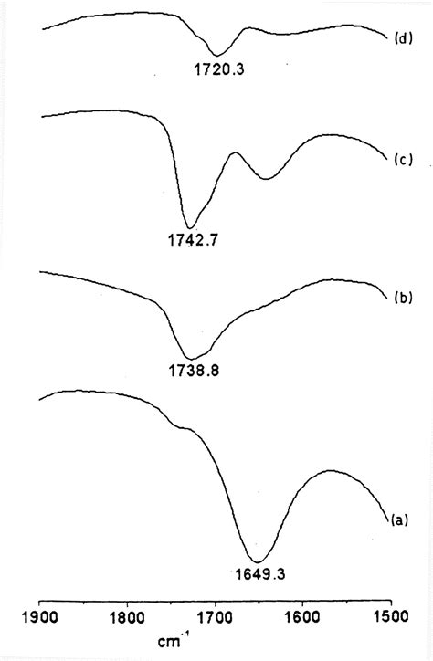 Ft Ir Diffuse Reflectance Spectra In The Region Of 1500 1800 Cm 1 Of Ft Ir Diffuse Reflectance Spectra In The Region Of 1500 1800 Cm 1 Of