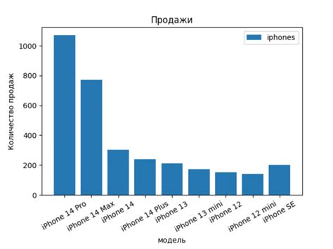 Визуализация данных в Python библиотекой Matplotlib — Koddom