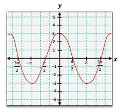 Graphs Of The Sine And Cosine Functions Explained Definition Examples Practice Video Lessons