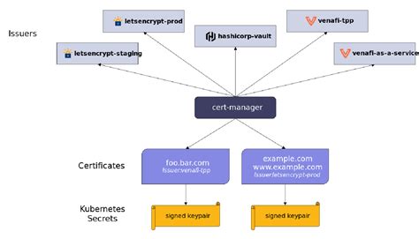 Simplify Tls Cert Management With Ocp Cert Manager Operator · Meatybytes