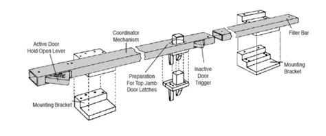 Step By Step Door Coordinator Installation Guide