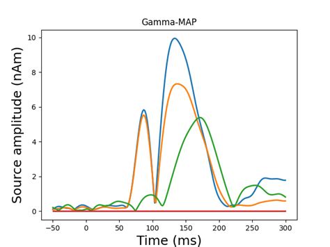 Compute A Sparse Inverse Solution Using The Gamma Map Empirical