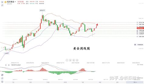 侦探缠金：黄金大涨后惯性上冲，1820进场多！ 知乎
