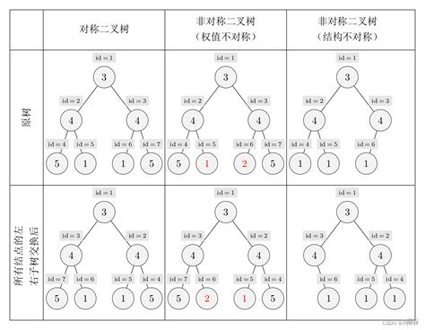 p5018 [noip2018 普及组] 对称二叉树 noip2018 普及组 t4 csdn博客