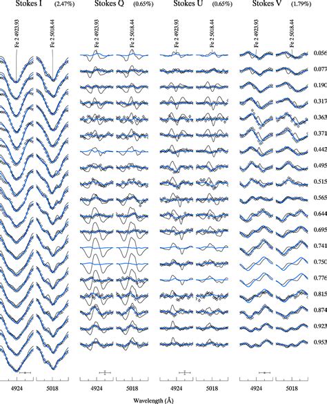 Figure 1 From Modelling Stokes Parameter Spectra Of Cp Stars Semantic