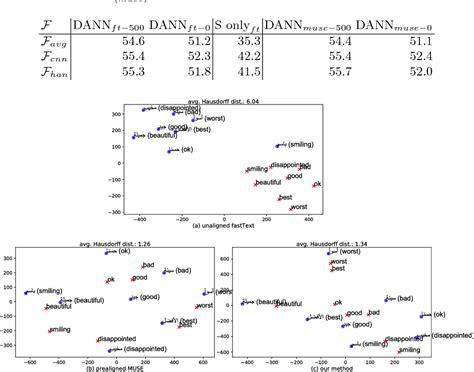 low resource text classification using domain adversarial learning
