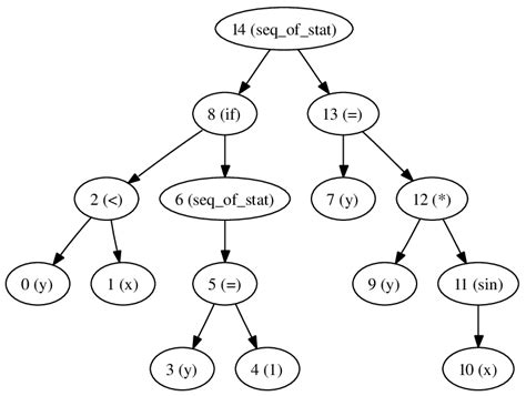 Parse Tree Generated With Dot Download Scientific Diagram