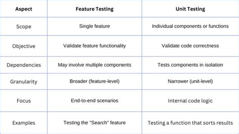 What Is Feature Testing Importance And Tools