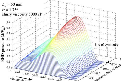 The Hydrodynamic Pressure Profile At α 1 75 • Download Scientific Diagram