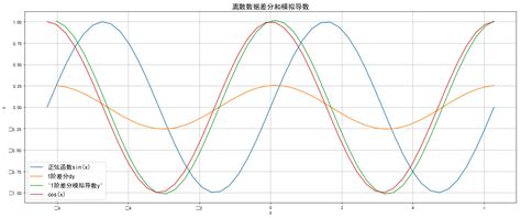 通过python Pandas分析数据上涨下跌趋势的方法:求离散数据的差分、导数识别图形曲线上升趋势或下降趋势python Csdn博客 通过python Pandas分析数据上涨下跌趋势的方法:求离散数据的差分、导数识别图形曲线上升趋势或下降趋势python Csdn博客