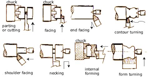Primary Types Of Turning Operations In CNC Machining