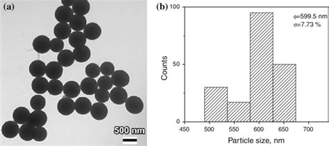 A Tem Image And B Particle Size Distribution Histogram Of Sio 2