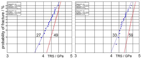 Weibull Graphs For Trs For Two Types Of Hardmetals With An Optimised
