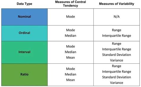 Descriptive Statistics Mean Median Mode Std Dev Variance Min Max Kurtosis Skewness