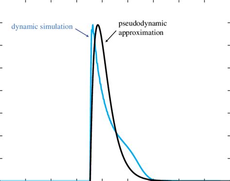 Sourcetime Function For A Point At Position X 15 Km For The Same