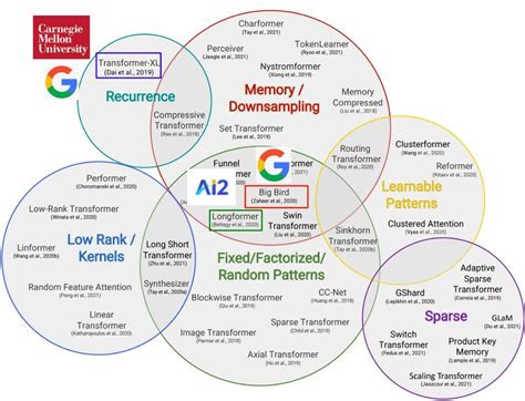 Ashkan F On Linkedin Gpt3 Nlp Ml Chatgpt3 Research