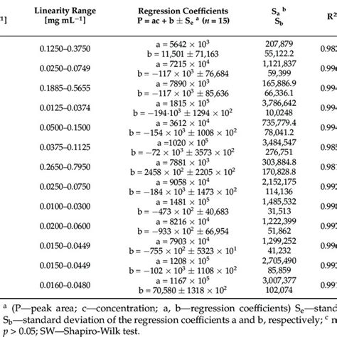 Calibration Curves Equations And Statistical Tests Used For Linearity Download Scientific