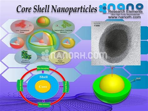 Core Shell Nanoparticles Nanorh