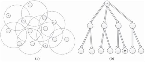 Resource Discovery Using Naïve Flooding Technique A Searching Using Download Scientific
