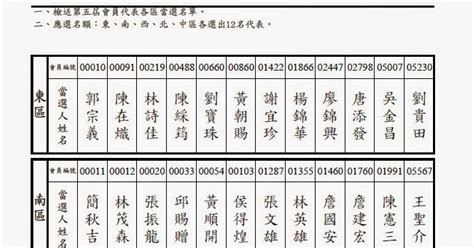 台北市成衣熨燙人員職業工會 第五屆會員代表當選名單