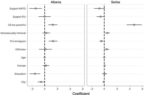 Attitudes Toward Putin Ols With Robust Heteroskedasticity Adjusted Download Scientific