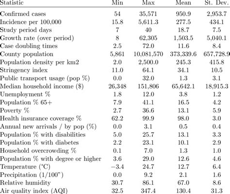 1 Cases Data Set Summary Statistics N 640 Number Of Counties